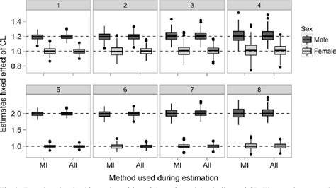 figure 1 from multiple imputation of missing covariates in nonmem and evaluation of the method s