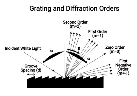 Diffraction Gratings Ruled And Holographic HORIBA 51 OFF