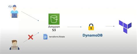 Terraform State Locking Using Dynamodb And S Bucket