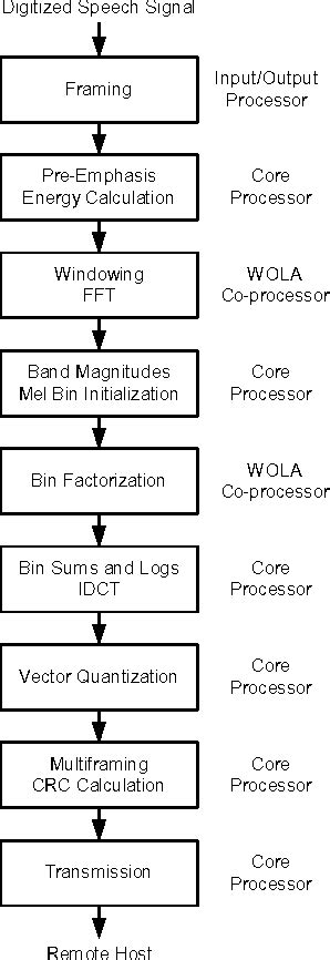 figure 2 from a low resource miniature implementation of the etsi distributed speech