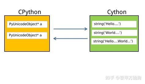 第31篇：cython中的字符串对象 知乎
