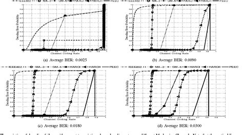 figure 1 from performance evaluation of error control protocols over finite state markovian