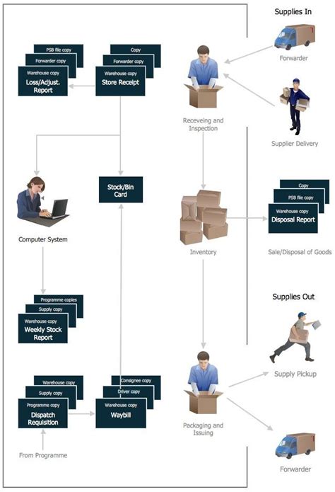 Warehouse Flowchart Examples Sexiezpicz Web Porn