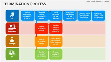 Termination Process Powerpoint And Google Slides Template Ppt Slides