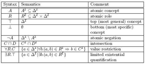 syntax and semantics introduction to ontologies and semantic web tutorial