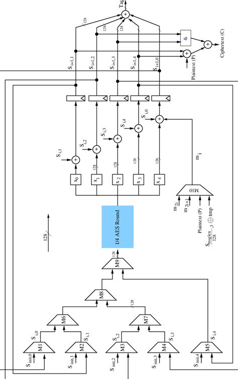 16 proposed aegis 128 architecture encryption and authentication download scientific diagram