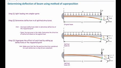 Lecture Beams Deflection Method Of Superposition Part Youtube