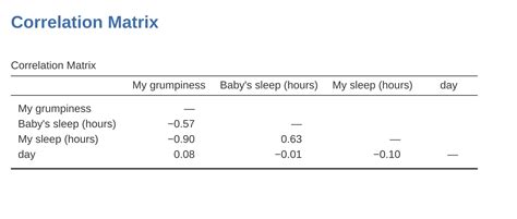 Learning Statistics With Jamovi 12 Correlation And Linear Regression