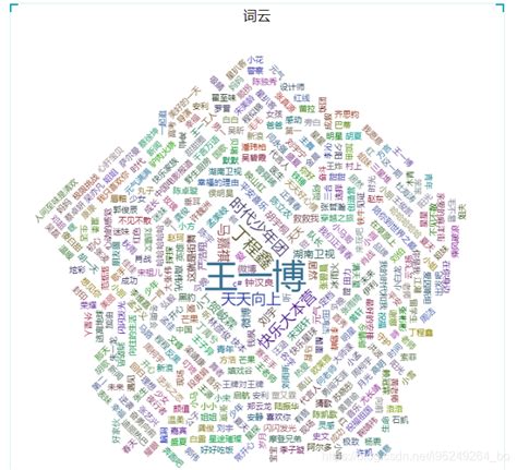 echarts实现词云 echarts词云图代码 csdn博客