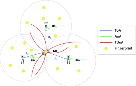 toa aoa tdoa and fingerprint based localization methods for mobile download scientific