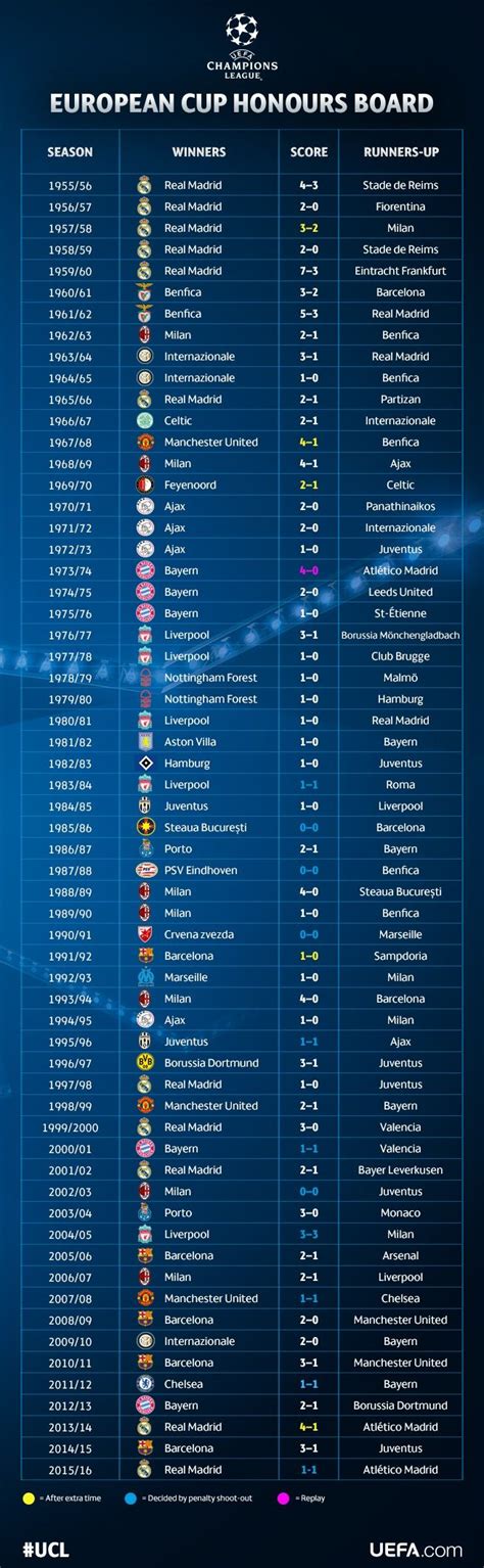 Albo D Oro Coppa Dei Campioni UEFA Champions League Notizie UEFA