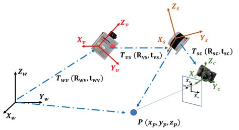 camera lidar calibration coordinate systems for spatial synchronization download scientific