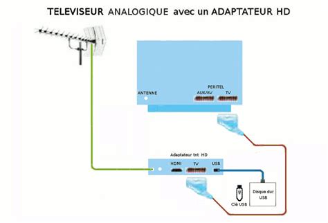 Mettre TNT Sur Vieille TV Besoins De Conseils D Experts FORUM Le