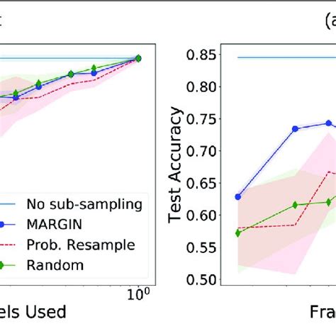 margin based sampling for graph signals shows significant improvement download scientific