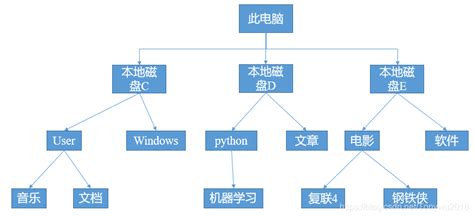 python实现二叉树 一 二叉树 python csdn博客