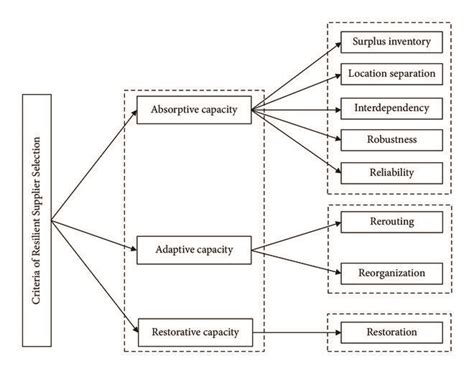 the criteria of resilient supplier selection under supply chain download scientific diagram