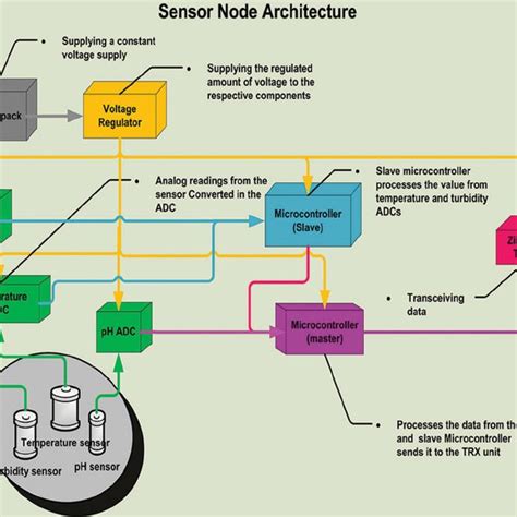 pdf design of a low cost underwater wireless sensor network for water quality monitoring