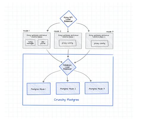 Run Kong With Crunchy Postgres With High Availability Crunchy Data