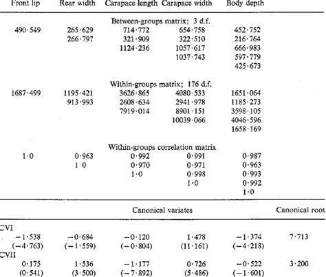 canonical analysis of the four colour form and sex groups of download table