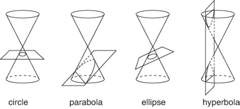 The Four Conic Sections