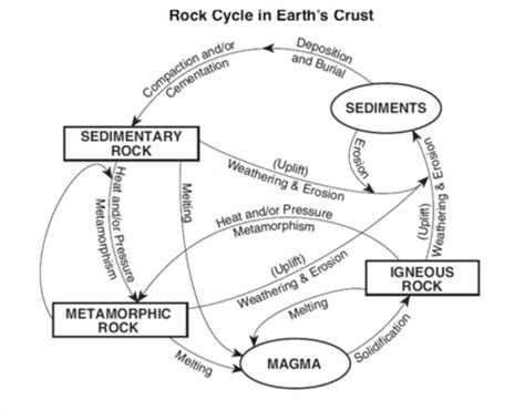 Unit 2 Minerals Rocks And The Rock Cycle Flashcards Quizlet