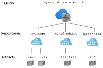 Azure Container Registry Overview Cloud Academy