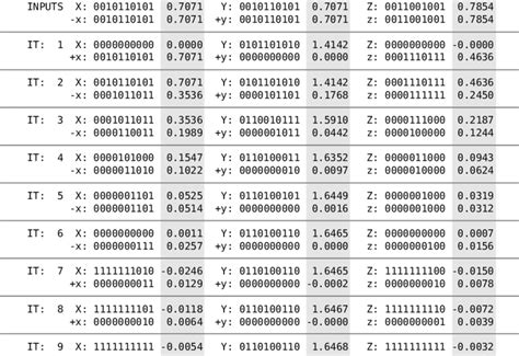 a cordic algorithm numerical example download scientific diagram