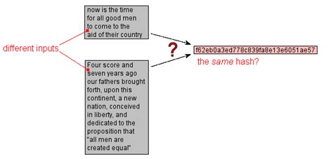 an illustrated guide to cryptographic hashes