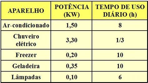 Observe Na Tabela O Consumo De Energia Eletrica Electricade
