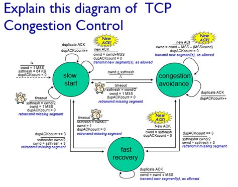 Solved Explain This Diagram Of Tcp Congestion Control Chegg