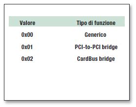 PCI Express Elettronica Open Source