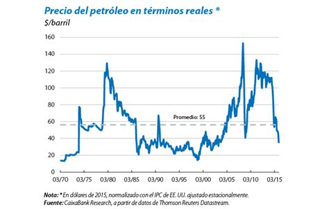 Evolución del precio del petróleo
