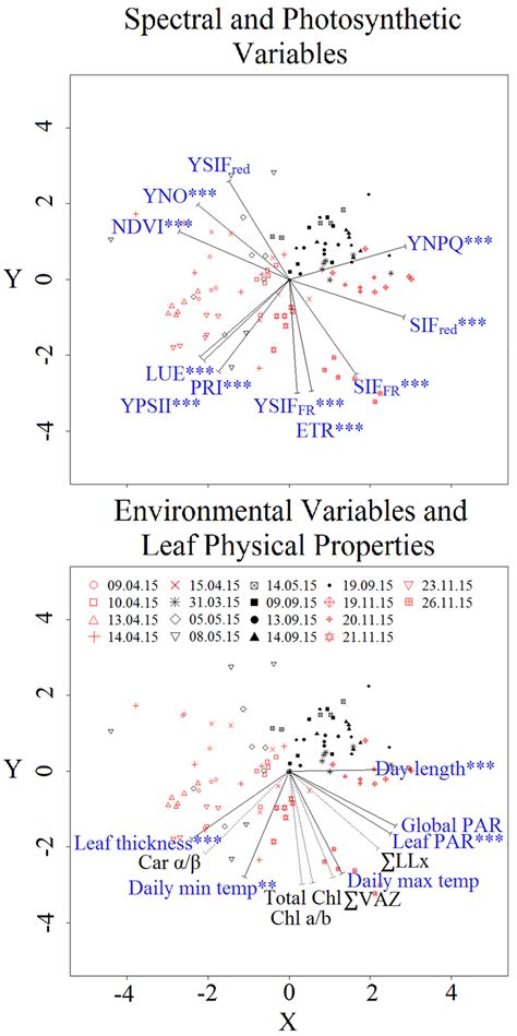 Two Dimensional Multidimensional Scaling D Mds Analysis Of Daily
