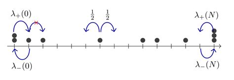1d boundary driven symmetric exclusion process download scientific diagram