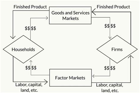 Circular Flow Diagram Of A Closed Economy