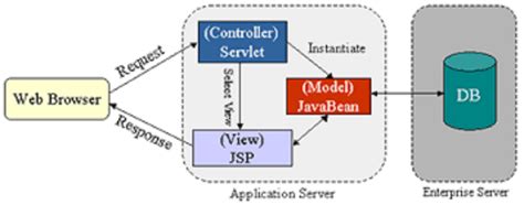 jsp java server pages and servlet basics course