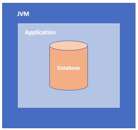 an overview of 3 java embedded databases dzone