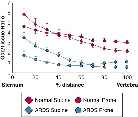 NephroPOCUS On Twitter Graph Showing The Effect Of The Prone Position
