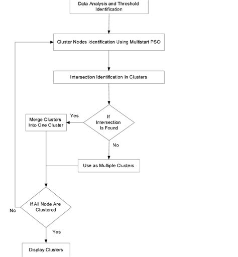 density based spatial clustering using multi start particle swarm download scientific diagram
