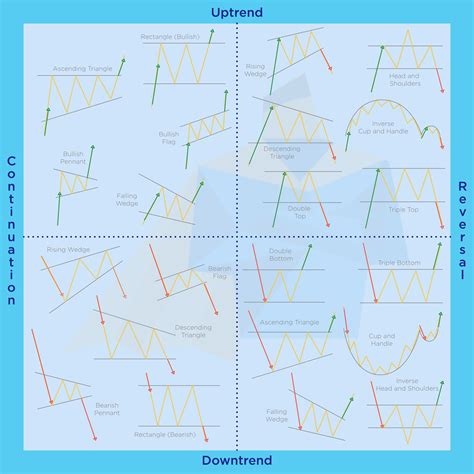Trading Patterns Cheat Sheet Essential Chart Patterns In One Place