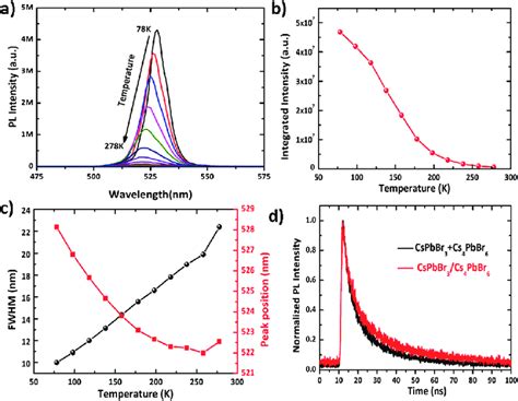 Optical Properties A Temperature Dependent Photoluminescence Spectra