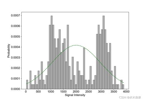 matplotlib 绘制直方图和拟合正态曲线 直方图曲线拟合 csdn博客