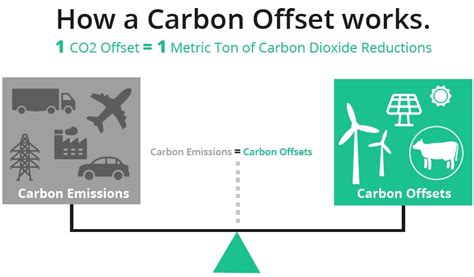 Carbon Neutrality Gershman Brickner Bratton Inc Gbb