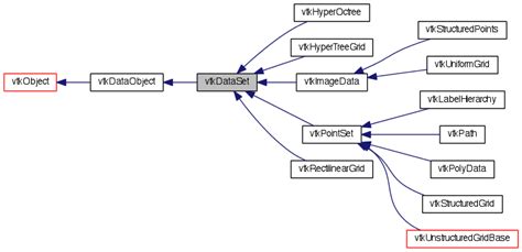 VTK VtkDataSet Class Reference