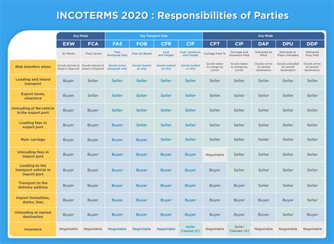 Incoterms Guide Logistics Plus