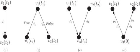 figure 1 from test case generation of concurrent programs based on event graph semantic scholar