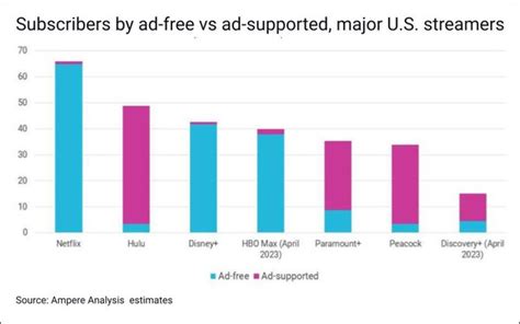 U S Ad Supported Subscriptions Surpass 100M 08 01 2023