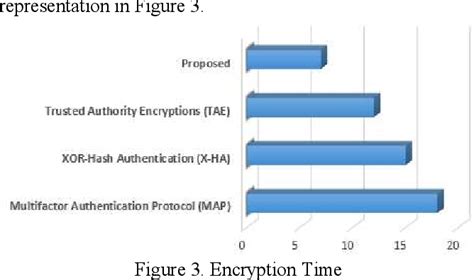 figure 1 from towards an optimal security using multifactor scalable lightweight cryptography