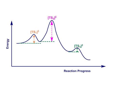 Energy Profile Diagram