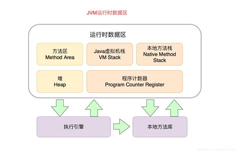 jvm 二 ：什么是方法区，堆，java虚拟机栈，本地方法栈，程序计数器？ jvm虚拟机我们需要知道他们内部组成 堆 虚拟机栈 本地方法栈 方法区 计数器。每一 csdn博客
